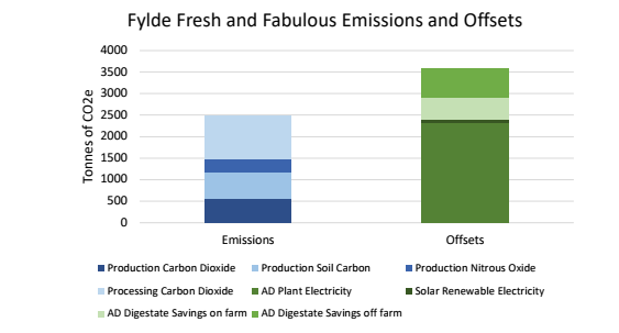 Fylde Fresh Reduces Carbon Footprint with Renewable Energy - Fylde ...